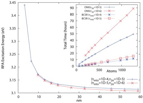 Linear Scaling Solution Of The Time Dependent Self Consistent Field Equations