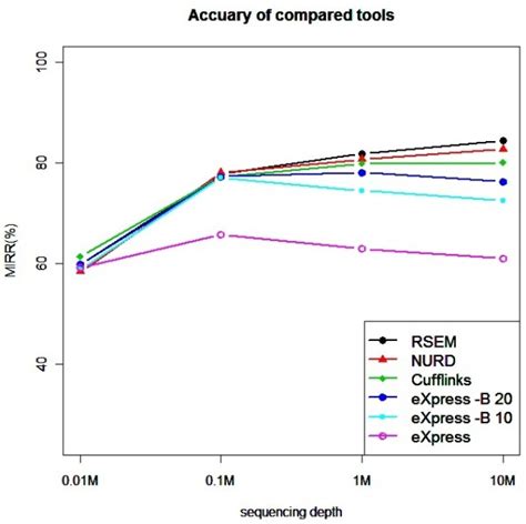 Comparison Of Estimation Accuracies Isoform Expression Estimation