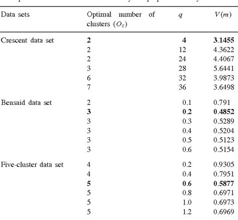 Table 1 From A Cluster Validity Measure With A Hybrid Parameter Search Method For The Support