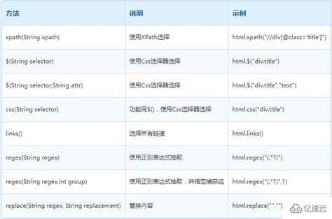 Java爬虫框架之webmagic怎么使用 编程语言 亿速云