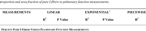Comparison Of R 2 Associated With Linear Exponential And Piecewise Download Table