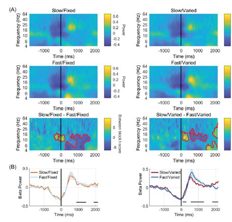 Grand Averaged Ersps And Beta Traces Over Sensorimotor Cortex Showed Download Scientific