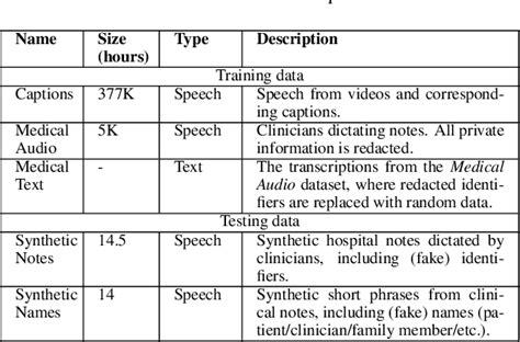 Using Text Injection To Improve Recognition Of Personal Identifiers In Speech