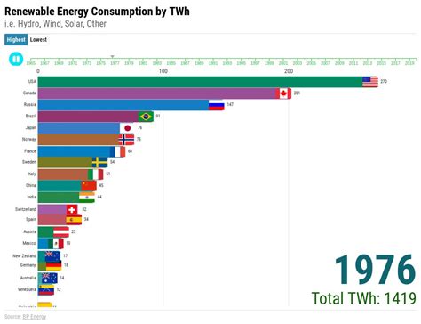 Bar Chart Race Flourish