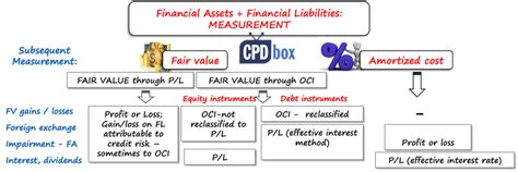 Full Guide On Ifrs 9 Financial Instruments
