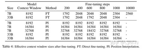llm上下文长度扩展方案：position interpolation 知乎