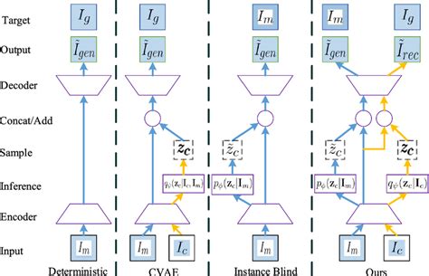 Completion Strategies Given Masked Image Deterministic Structure Download Scientific Diagram