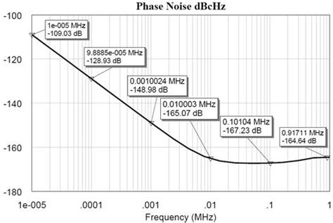 Very Low Phase Noise And Low Spurious VFO