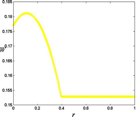 The Relationship Between R And W Download Scientific Diagram