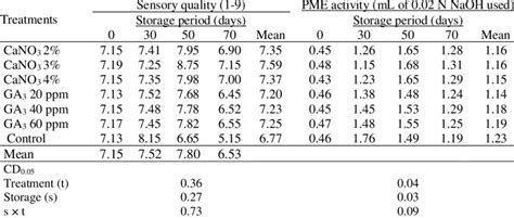 Effect Of Post Harvest Treatments On Sensory Quality And Pectin Methyl Download Table