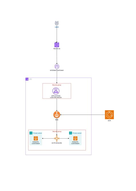 My Nodejs Blog On Aws With Route 53 Dickson Amenyo Posted On The