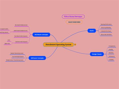 Distributed Operating System Mindmap