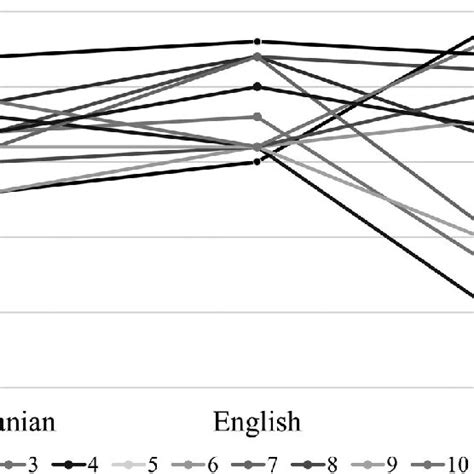 Nss Macrostructure Scores Each Line Represents One Participant