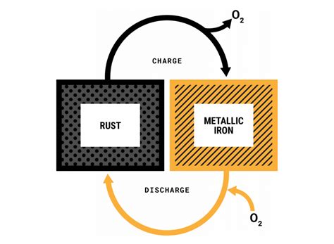 What Battery Chemistries Are Used In Grid Scale Energy Storage Battery Power Tips
