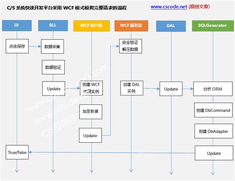 Cnet快速开发平台三层体系架构详解weixin30929011的博客 Csdn博客