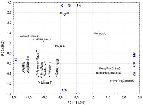 Score Plot Of First Two Principal Components Pc1 And Pc2 For The