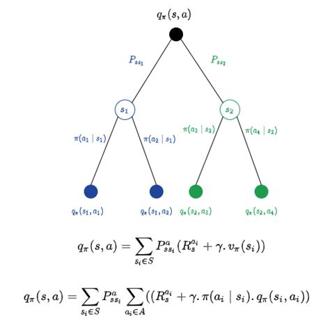 Bellman Expectation Equations Action Value Function