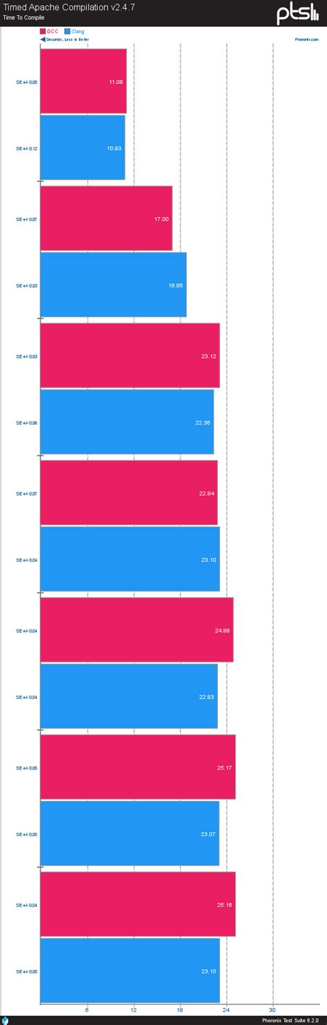 Gcc Vs Clang Benchmark Comparison At Varying Optimization Levels Phoronix