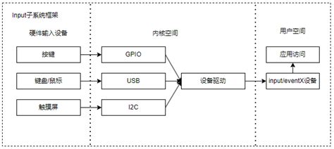 input子系统 build embed linux system