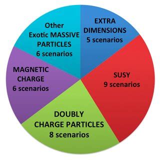 A Pie Chart Describing The Topics Covered By MoEDAL S Physics Program Download Scientific Diagram
