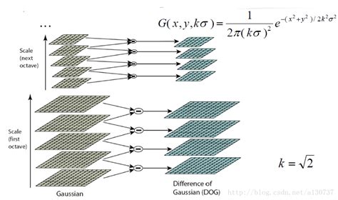 Sift（scale Invariant Feature Transform） 尺度不变特征变换 Csdn博客