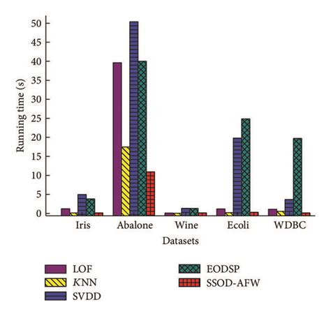 Execution Time Comparison Of Different Algorithms On The Real World Download Scientific Diagram