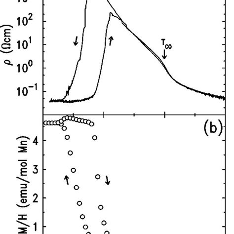 Temperature Dependences Of A Zero Field Electric Resistivity And B The Download Scientific