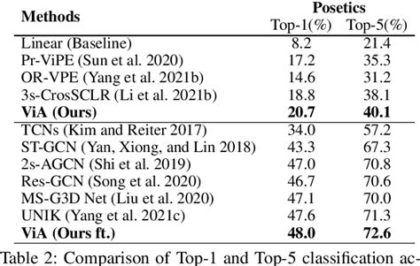 table 2 from via view invariant skeleton action representation