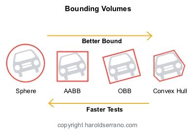 Tips For Developing A Collision Detection System Harold Serrano Game Engine Developer