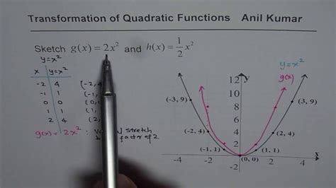 Graph Functions Using Compressions And Stretches College