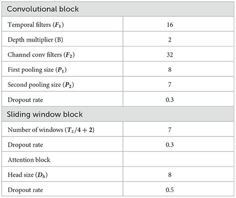 An Improved Model Using Convolutional Sliding Window Attention Network For Motor Imagery Eeg