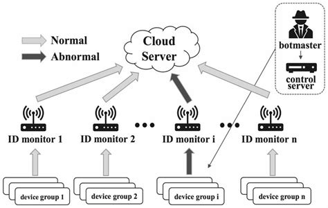 Lightweight Distributed Intrusion Detection Method Eureka Patsnap