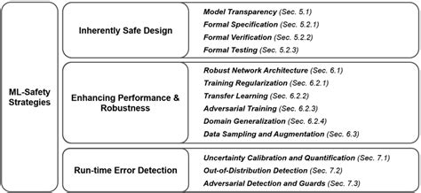 We Categorize Ml Safety Into Three Strategies To Achieve Inherently Download Scientific