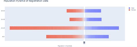 why tickvals ticktext is not showing on x axis in population pyramid graph · issue 1955