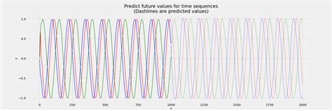 Lstm Sine Wave Prediction Using Adam And Batches Pytorch Forums