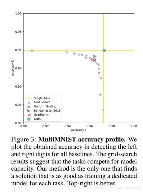 精读论文：multi Task Learning As Multi Objective Optimization附翻译 Csdn博客