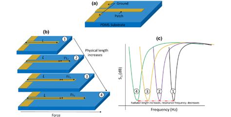 A Geometry Of The Proposed Coplanar Waveguide Sensor B Principle Of Download Scientific