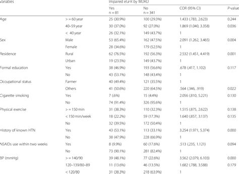 Bi Variate Logistic Regression Analysis Of Factors Associated With Download Table