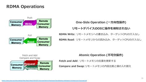 Hpcネットワーク基礎 Rdma Infiniband Roce編 Speaker Deck