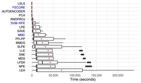 An Extensive Performance Comparison Between Feature Reduction And