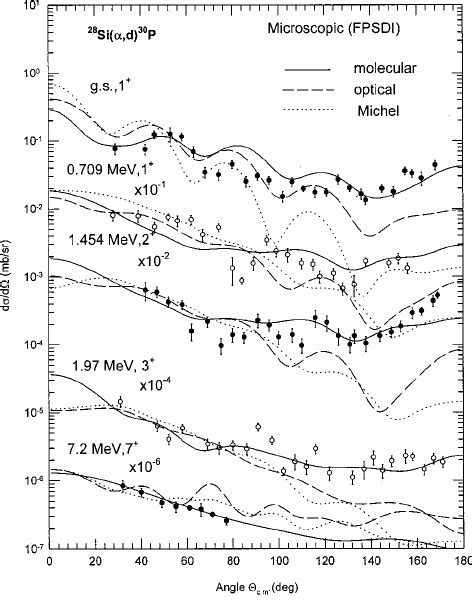 Comparison Of Zero Range Microscopic Dwba Calculations With Fr Download Scientific Diagram
