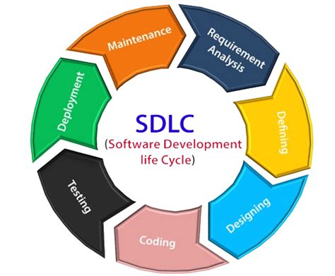 Software Engineering Lifecycle What Is Sdlc Software Development Life