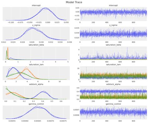 Mastering Marketing Mix Modelling In Python Towards Data Science