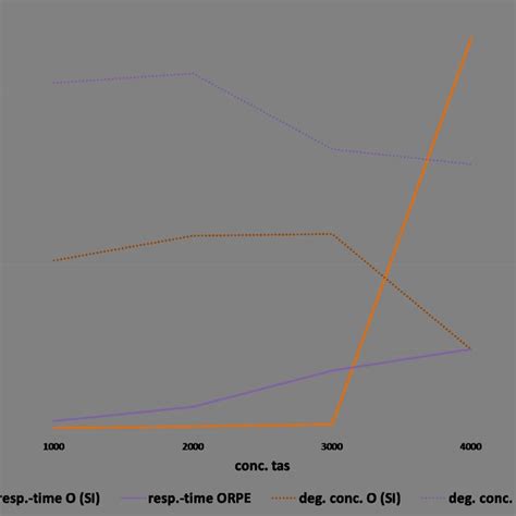 Response Time And Degree Of Concurrency For Increasing λ For Orpe