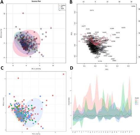 Pca Loading Biplot And K Means Clustering For Analysis Across Download Scientific Diagram