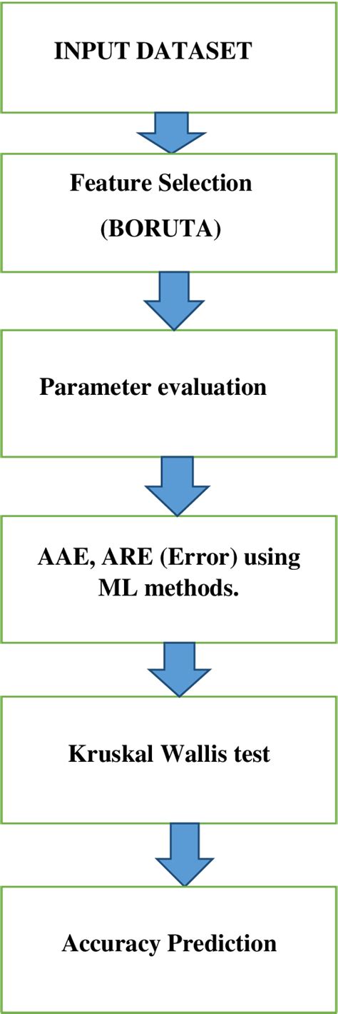 Figure 41 From Software Fault Prediction Using Machine Learning
