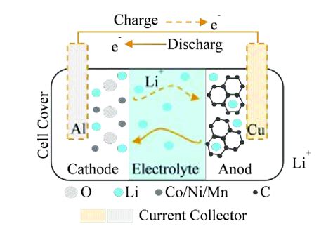 Components Of A Typical Li Ion Battery Taken From Bongartz Et Al Download Scientific