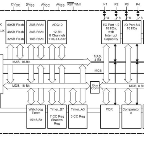 2 Arquitectura Del Msp430 Download Scientific Diagram 2 Arquitectura Del Msp430 Download Scientific Diagram