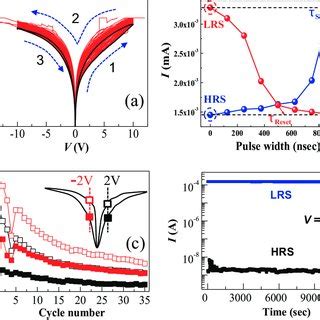 A Non Volatile Bipolar Resistive Switching I V Characteristics The Download Scientific