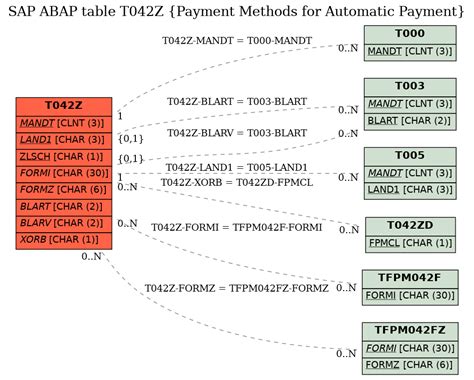 Sap Abap Table T042z Payment Methods For Automatic Payment Sap